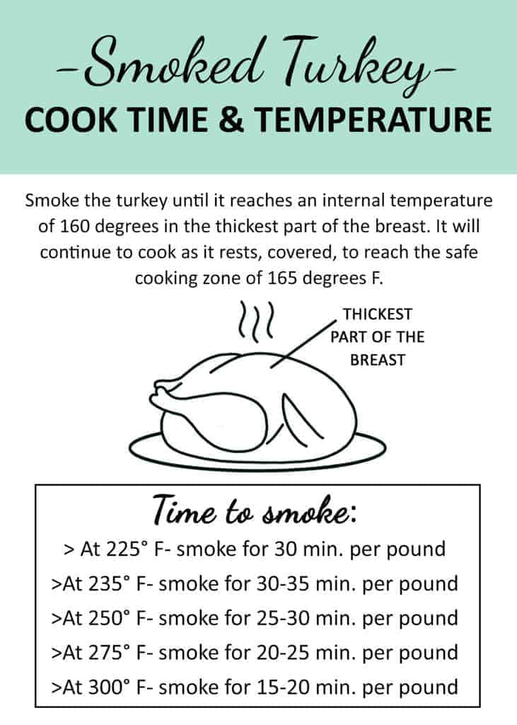 Smoked Turkey Recipe - Tastes Better from Scratch